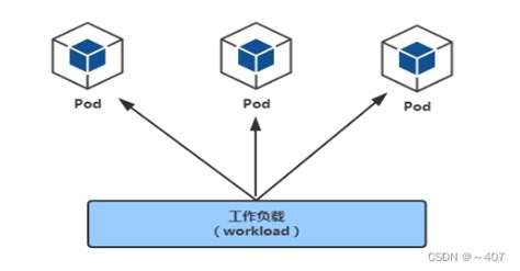 kubernetes k8s k8s 控制器 pod 有状态和无状态的区别 csdn博客