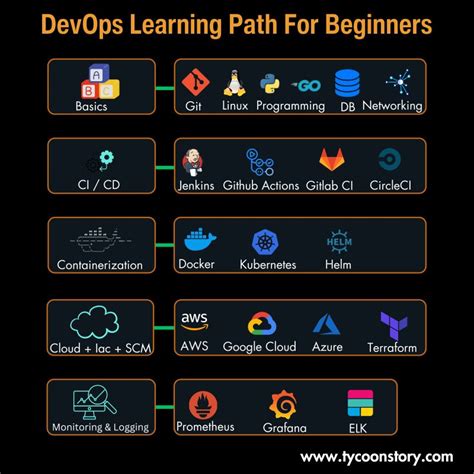 Haritha Mathi On Linkedin Devops Devopsjourney Devopsbeginner