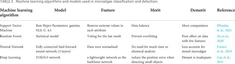 Table 1 From Machine Learning For Microalgae Detection And Utilization