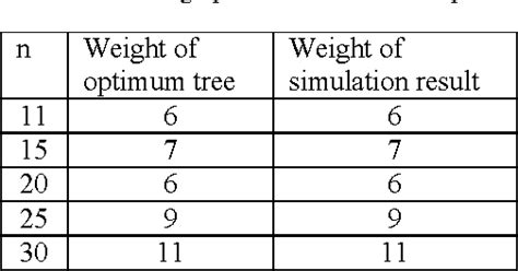 Table 1 From Steiner Minimum Tree With Two Dimensional Self Assembly