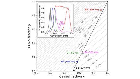 Closing The Wavelength Gap Of Laser Diodes Around 700 Nm Suited For