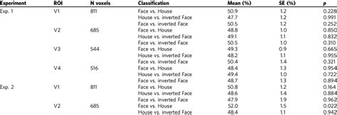 Multivariate Decoding Results Of Early Visual Areas Download