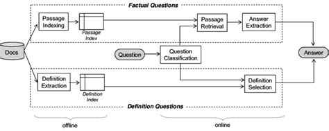 general architecture of our qa systems download scientific diagram