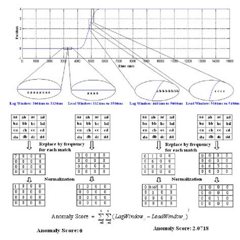 method illustrating time series bitmap algorithm and how it converts