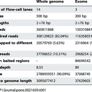 Summary Of Sequence Output Download Table