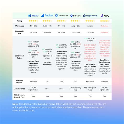 Handy Chart Comparing Apy Rates And Pros Cons Of Several Yield Platforms What Are Others Youd