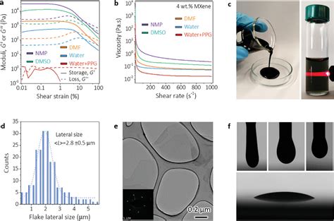 Mxene Inks For High‐throughput Printing Of Electronics