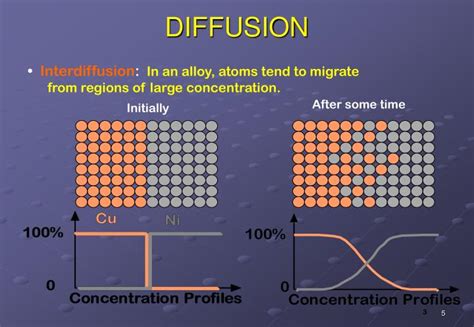 PPT CHAPTER DIFFUSION IN SOLIDS PowerPoint Presentation ID