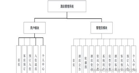Java项目源码文案ppt讲解基于springboot框架的酒店管理 Csdn博客