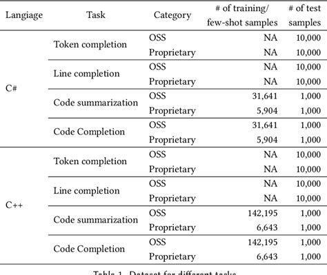 Table 1 From Studying Llm Performance On Closed And Open Source Data Semantic Scholar
