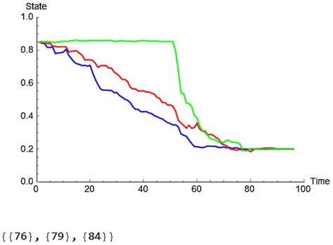State Evolution With A Time Limit Saa Mode Download Scientific Diagram