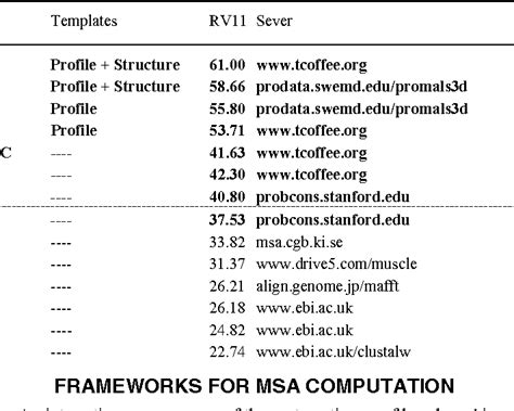 Table 1 From Sequence Analysis Upcoming Challenges For Multiple Sequence Alignment Methods In