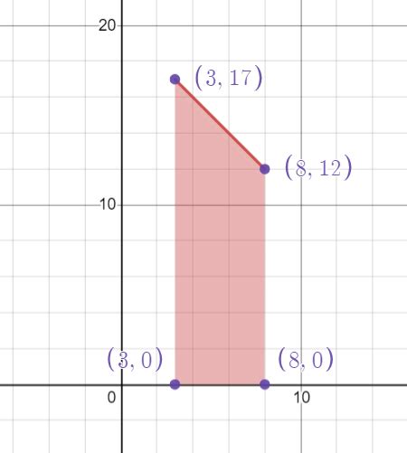 Evaluate The Objective Function For Total Weekly Earnings At Quizlet