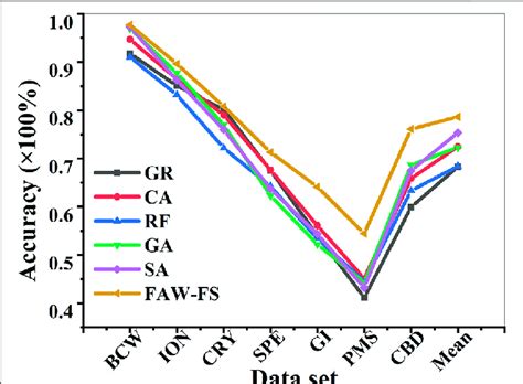 Comparison On The Classification Accuracy Of Different Algorithms