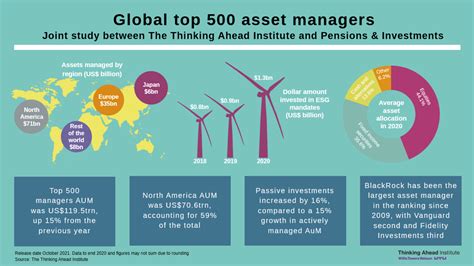 The Worlds Largest Asset Managers 2021 Thinking Ahead Institute
