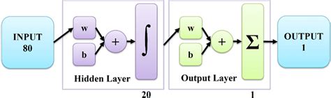 Visual Depiction Of The Neural Network Structure Download Scientific