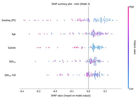 Dot Summary Plots By Shap In Training Set From The Best Model 3 Py