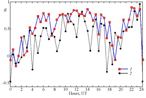 Diurnal Dynamics Of The Correlation Coefficient Between The Real And
