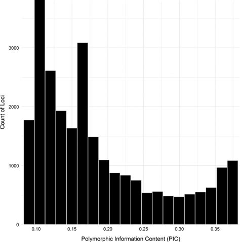 Histogram Of The Counts Of Polymorphic Information Content Values For
