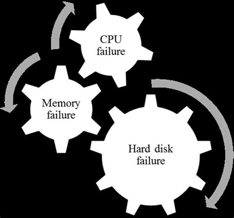 Computer Common Hardware Failure CPU Failure And Maintenance In Download Scientific