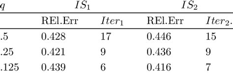 Problem B The Number Of Iterations And The Relative Errors With