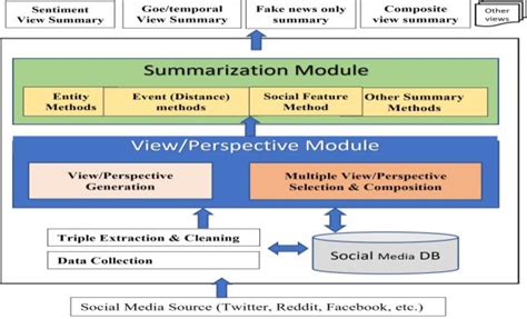 Figure 1 From Multiple View Summarization Framework For Social Media Semantic Scholar