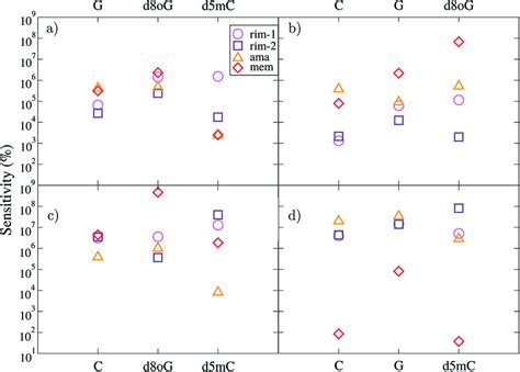 The Device Sensitivity Is Plotted With Respect To The Nucleotides Download Scientific Diagram