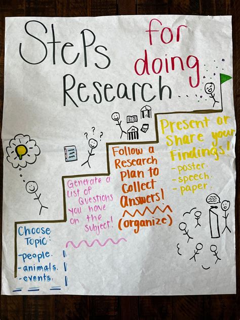 Research Anchor Chart Classroom Anchor Chart Etsy