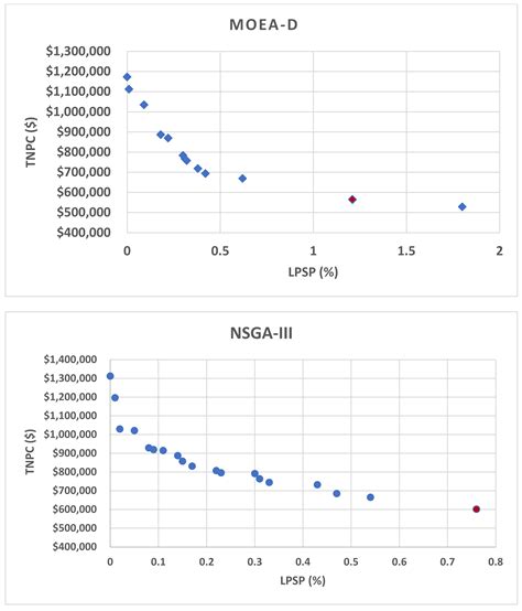 Mathematics Free Full Text Comprehensive Analysis Of Multi Objective Optimization Algorithms
