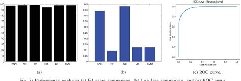 Figure From Blockchain And ML Based Framework For Diabetes Assessment Of Patients In