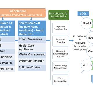 Smart Home Based On IoT Model For Sustainability Download Scientific Diagram