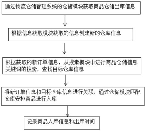 一种物流仓储管理方法及管理系统与流程