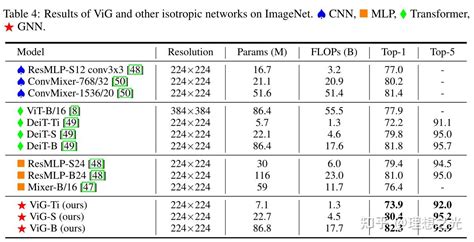 论文精读之vision Gnn An Image Is Worth Graph Of Nodes 知乎