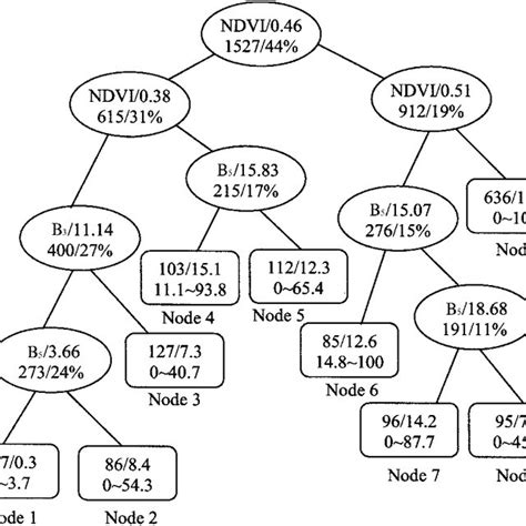 Pseudo Code Of The Stepwise Regression Tree Method Download
