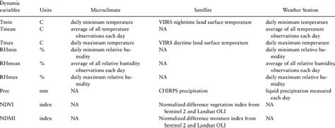 Dynamic Variables Summarized For Three Data Sources Microclimate Data