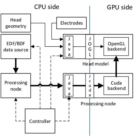 The High Level View Of The Gpu Stream Architecture Solid Arrows