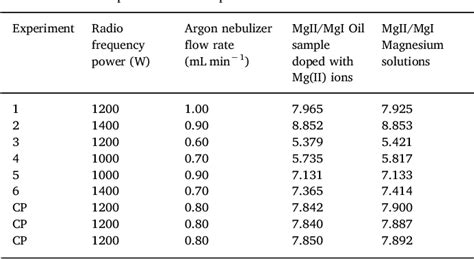 Table 1 From Multivariate Optimization Of A Procedure Employing Microwave Assisted Digestion For