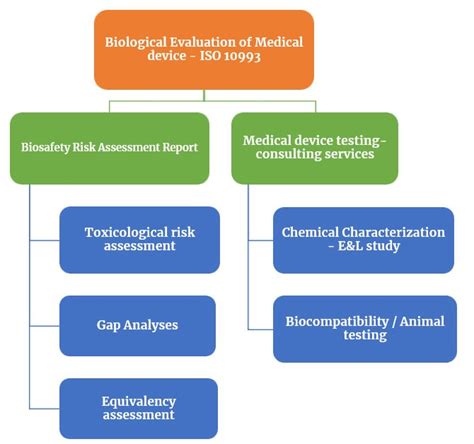 Medical Device Biological Evaluation [iso 10993] Wbr Labs