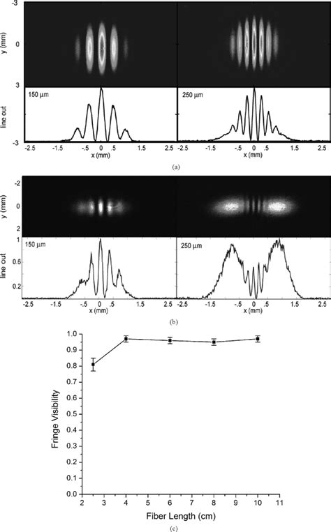 A Interferograms And Lineouts Of A 1 Mm Euv Beam At 31 Ev Center