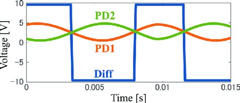 Color Online Detected Voltage Signals When The Pzt Was Driven By A Download Scientific