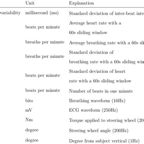Predictor Variables Used In Modeling Driver Fatigue Download