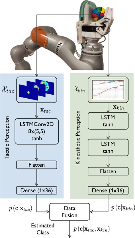 bayesian and neural inference on lstm based object recognition from