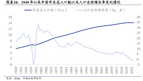 1949年以来中国年末总人口数以及人口自然增长率变化情况 2024年12月 行业研究数据 小牛行研