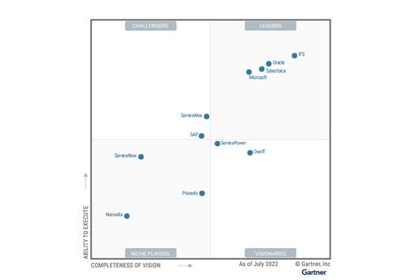 Magic Quadrant For Field Service Management