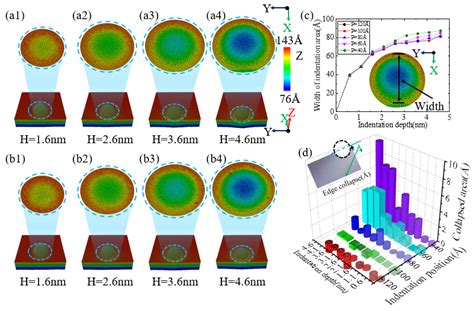 Understanding The Nanoindentation Edge Effect Of Single Crystal Silicon