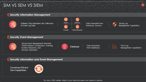 Siem For Security Analysis Sim Vs Sem Vs Siem Presentation Graphics Presentation PowerPoint
