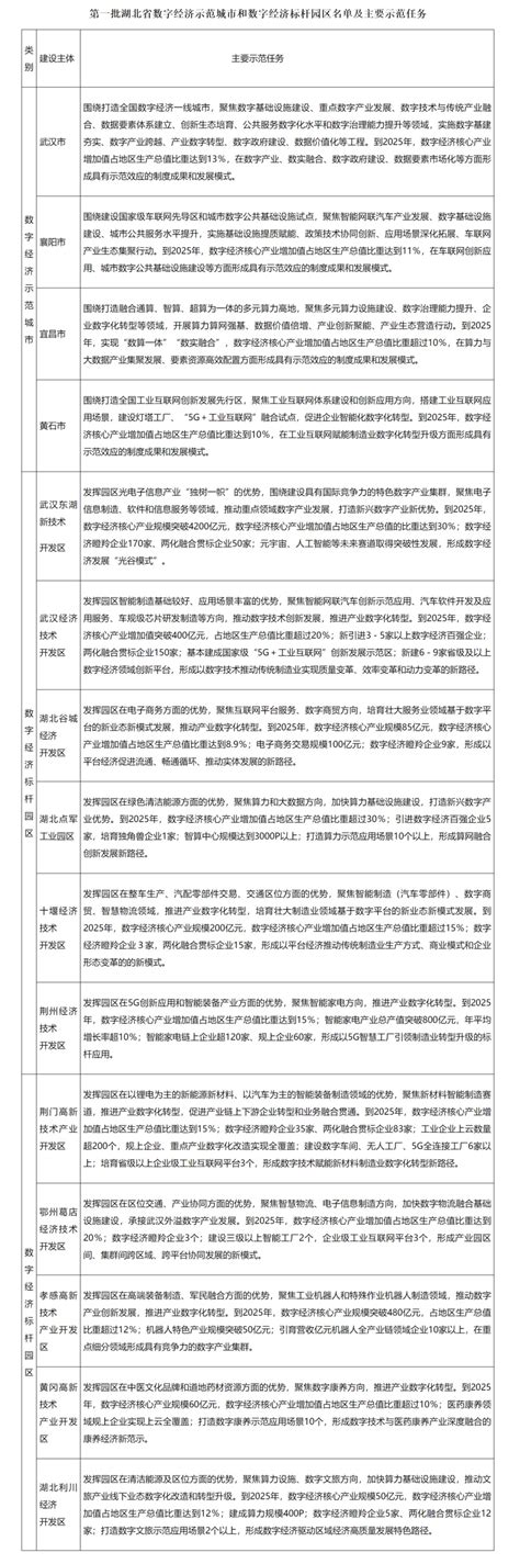 为全省数字经济发展“打样” 湖北认定首批数字经济示范城市和标杆园区 荆楚网 湖北日报网