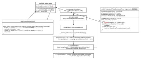 JDK 动态代理原理 SihanLin 博客园