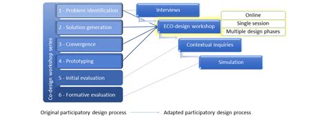 Structure Of An Adapted Co Design Eco Design Process Download