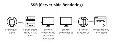 Enhancing Web Performance A Comprehensive Guide To Server Side Rendering With Nextjs